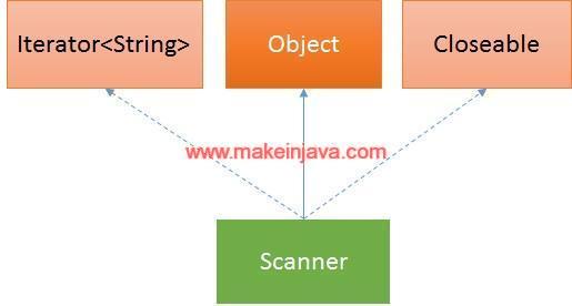 Java Scanner Example Read Write Contents To From File Example