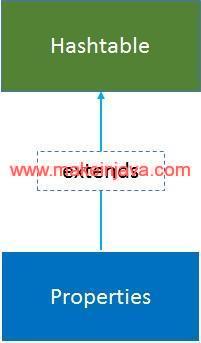 Dump Properties Create Write Property File In Java Example