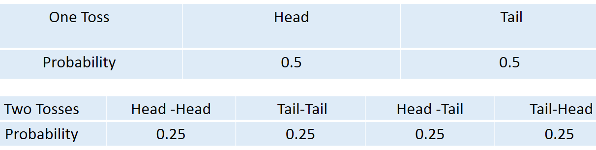 Elementary Probability - MAKE ME ANALYST