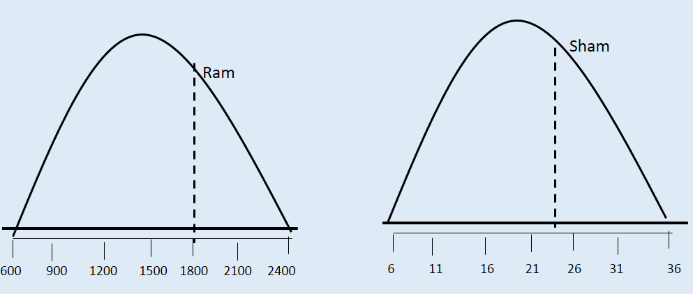 Explore your Data: Z-scores - MAKE ME ANALYST