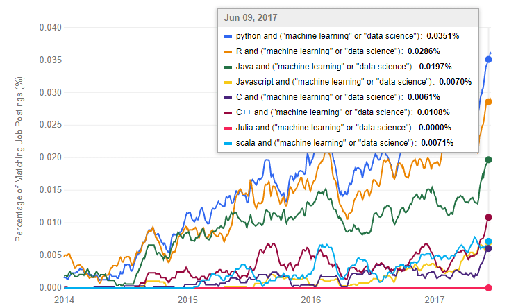 The Most Popular Languages for Data Science and Analytics - 2017 - MAKE ...