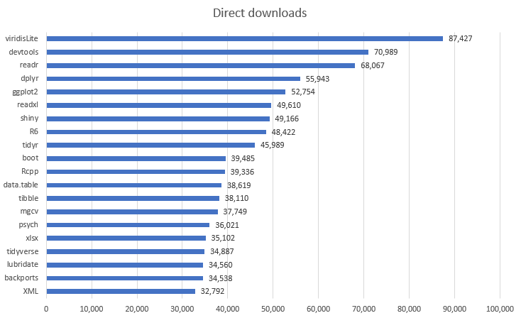 20 Most Popular R packages - MAKE ME ANALYST