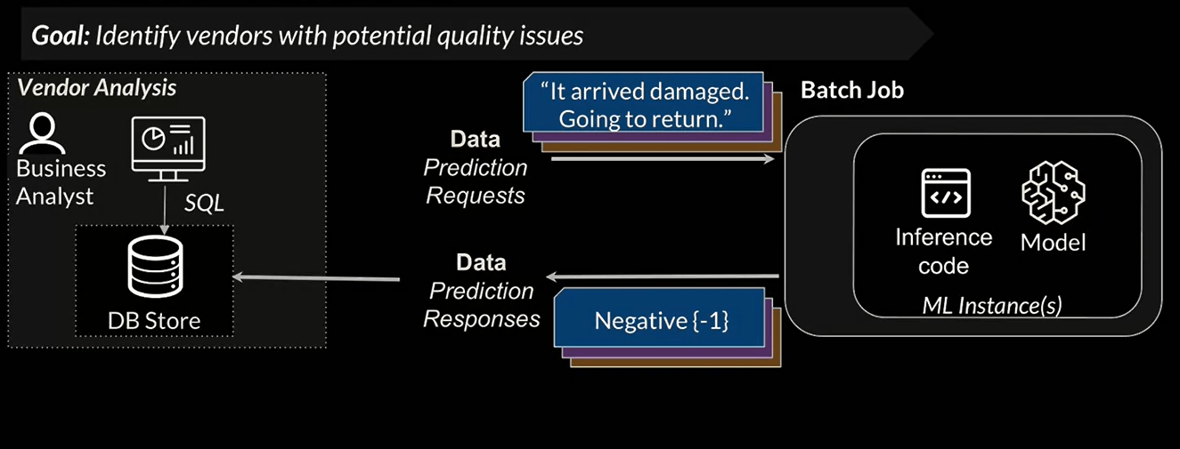 Model Deployment Overview - Real Time Inference vs Batch Inference ...