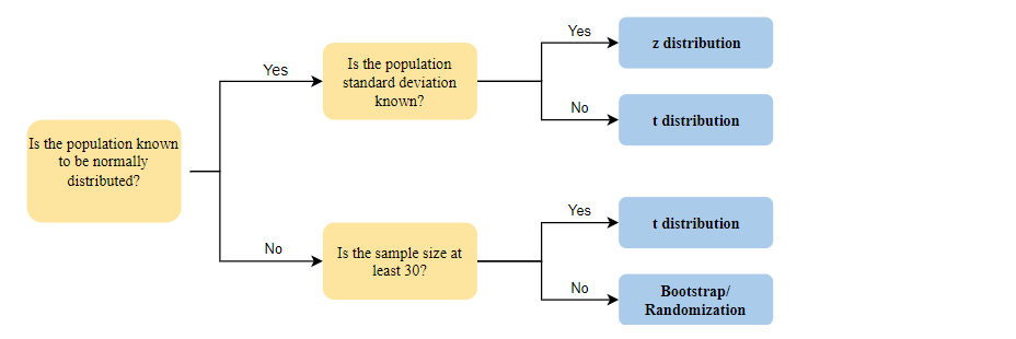 Inference for One Sample Mean - MAKE ME ANALYST