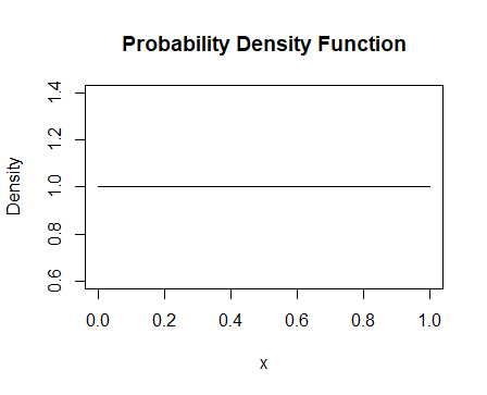 Continuous Uniform Distribution in R - MAKE ME ANALYST