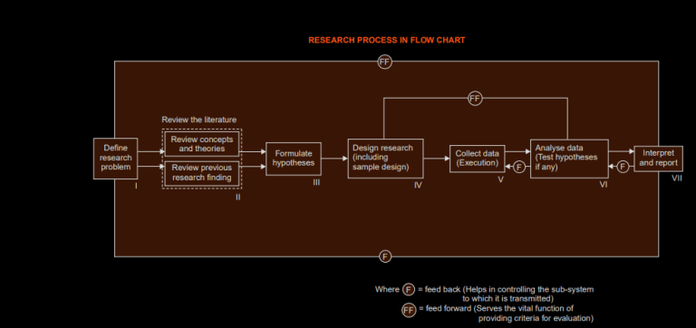 11 Steps in Research Process