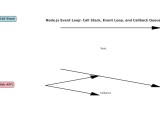 Understanding The Event Loop And Async Programming In Node Js