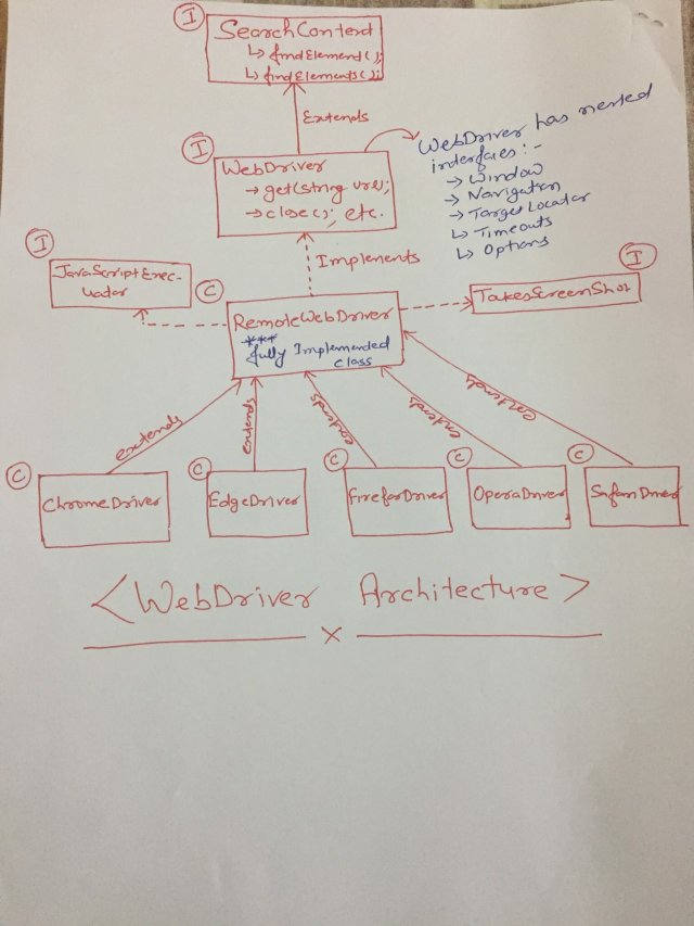 Hierarchy Of Selenium Classes And Interfaces Make Selenium Easy