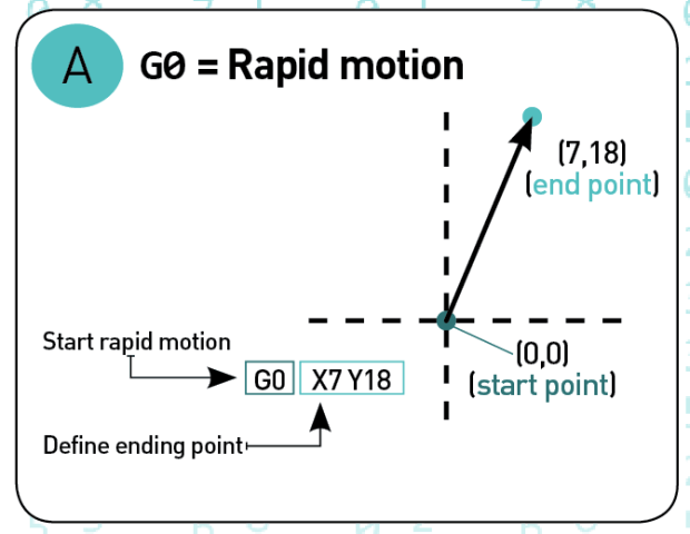 Get to Know Your CNC: How to Read G-Code | Make: