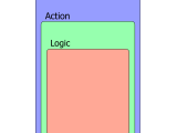Visualizing Thin Asp Net Controllers Via Solid Principles Making Loops