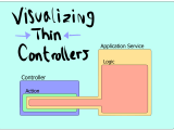 Visualizing Thin Asp Net Controllers Via Solid Principles Making Loops