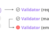 Validating Reactive Forms In Angular Malcoded
