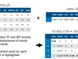 Text Search Using Tf Idf And Elasticsearch Machine Learning Tutorial