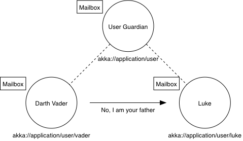 Reactive Database Access – Part 2 – Actors – Java, SQL and jOOQ.