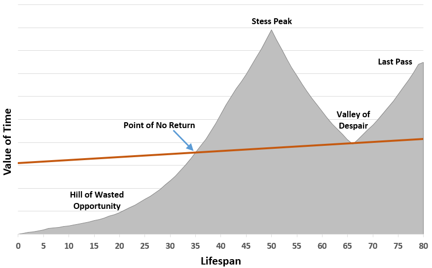 The Value of Time | Manufacturing Luck