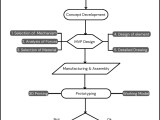 Product Design And Development Process Flowchart How To Use Customer