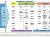 Logic Model Program Evaluation Template