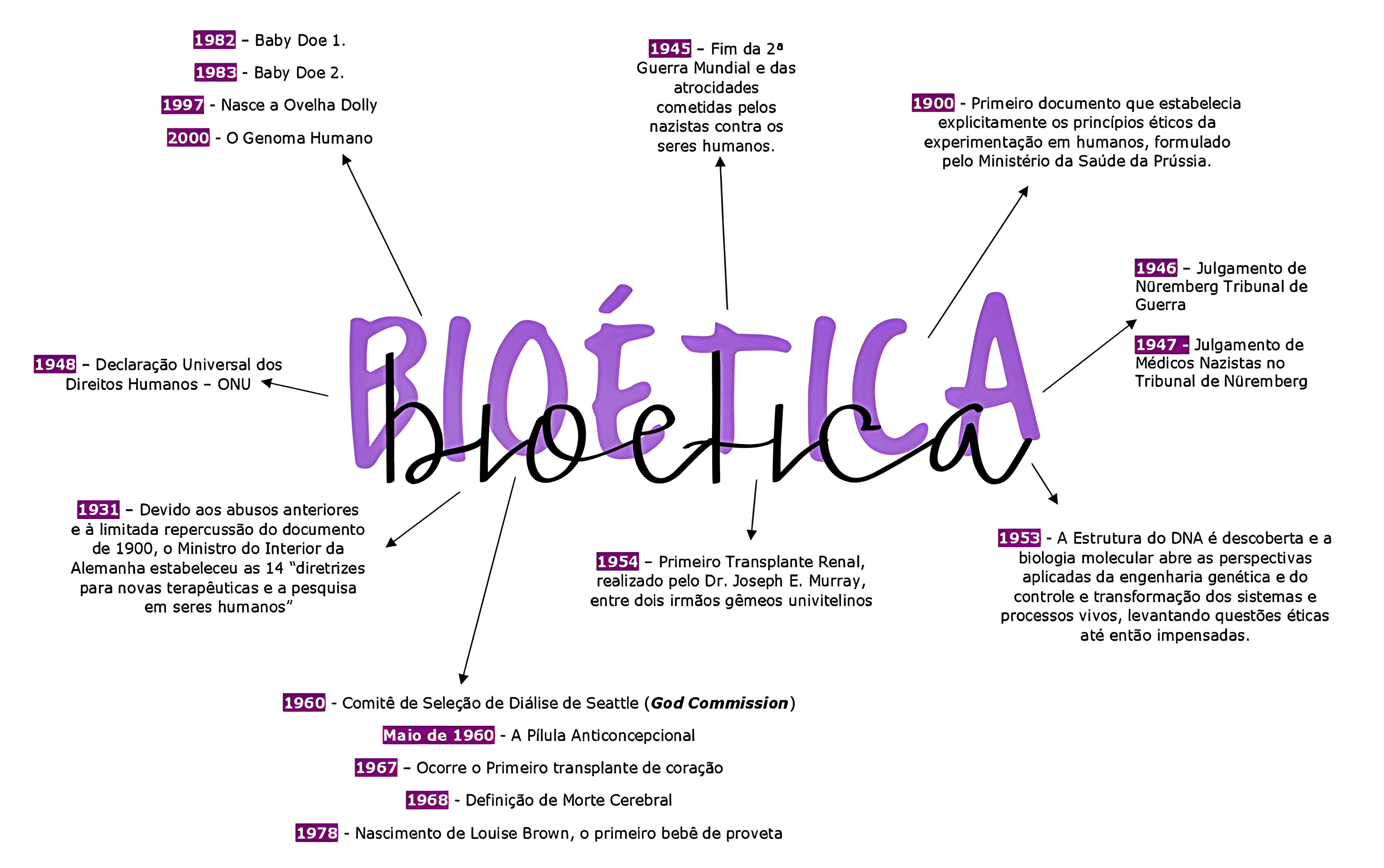 MAPA MENTAL SOBRE BIOÉTICA - Maps4Study