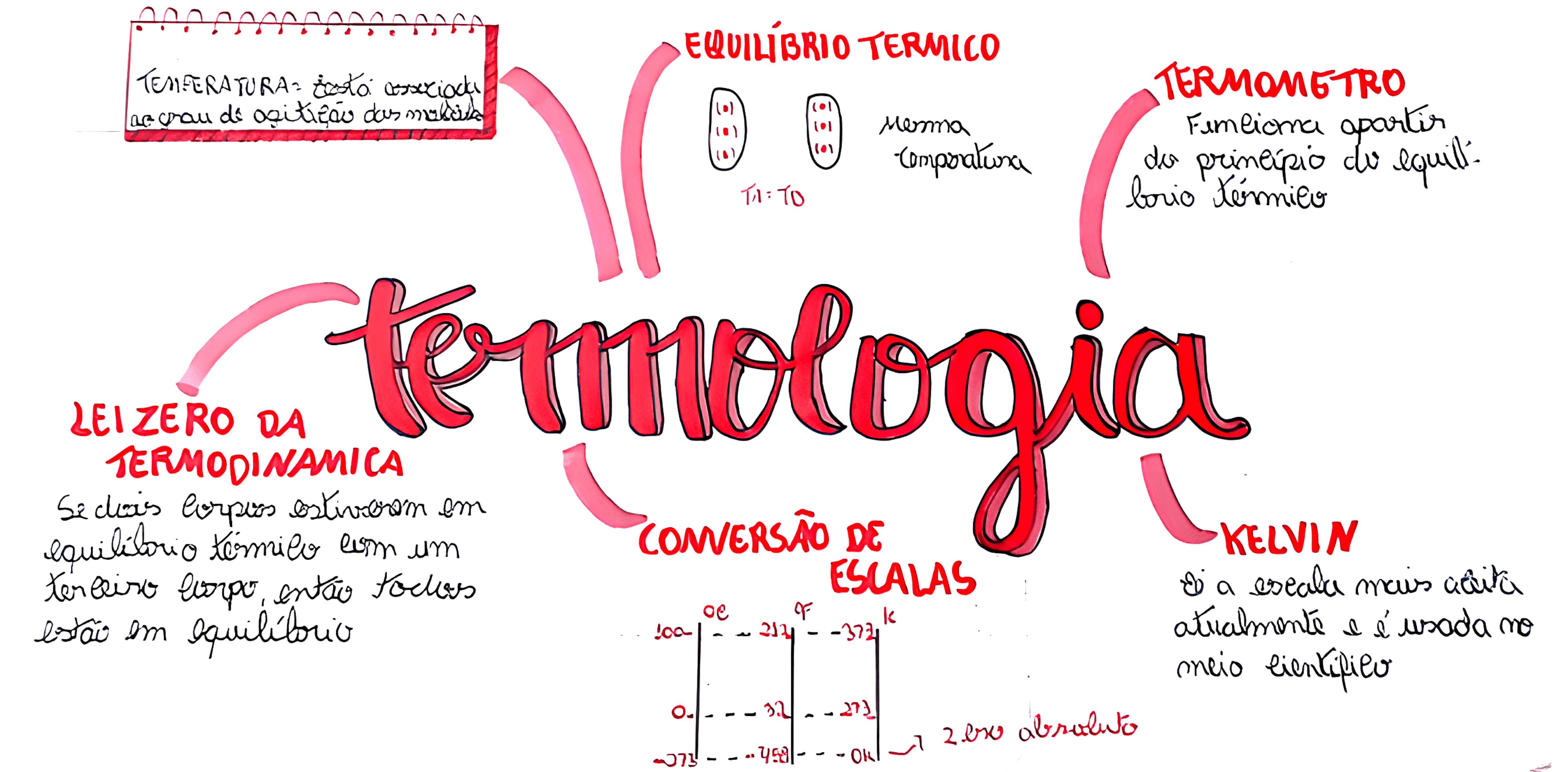 Mapa Mental Sobre Termologia - REVOEDUCA