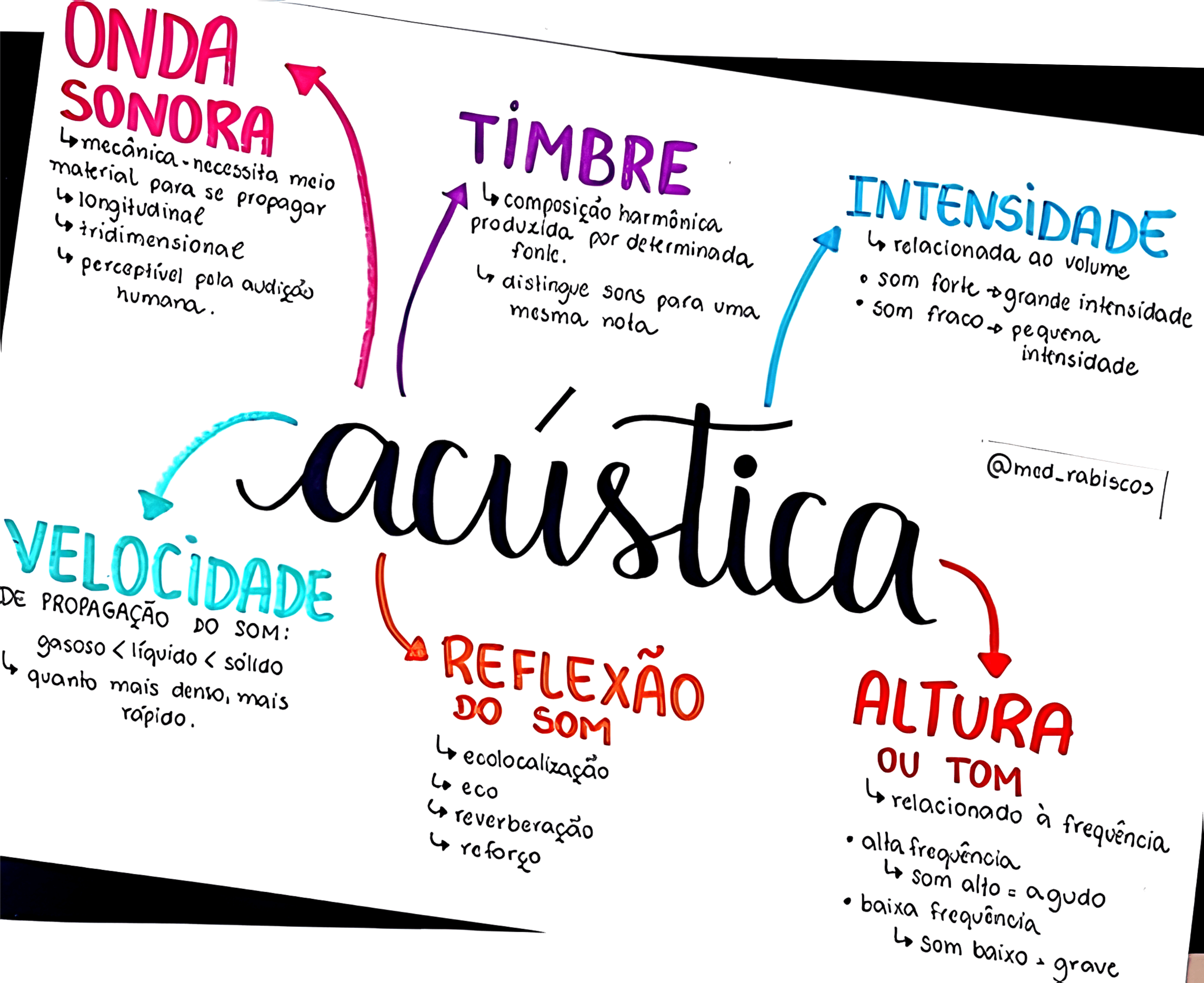 MAPA MENTAL SOBRE ACÚSTICA - Maps4Study