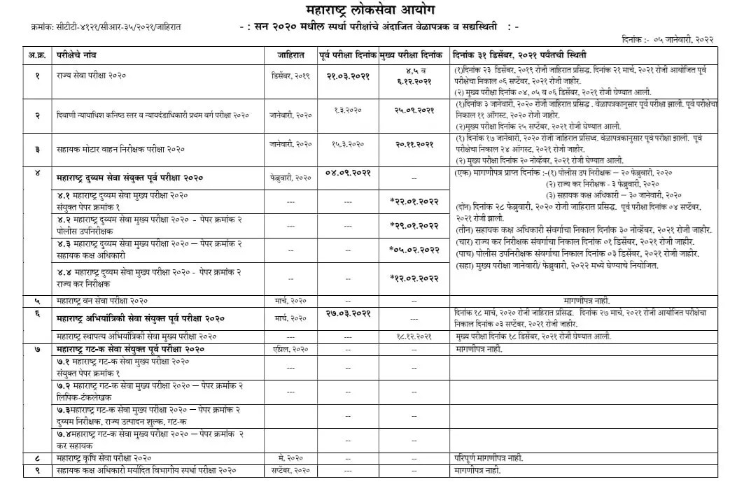 mpsc timetable 2023 : एमपीएससी 2023 परीक्षांचे वेळापत्रक जाहीर इथे पहा ...