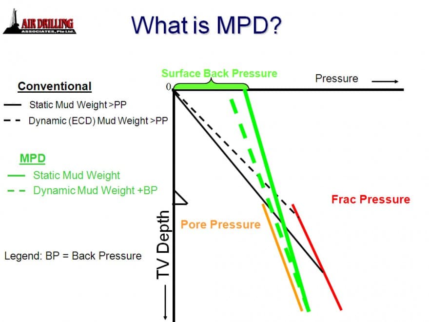 Utica Drillers Using Managed Pressure Drilling (MPD) | Marcellus ...