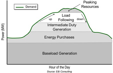 Can Batteries Actually Replace Natural Gas-Fired Peaker Plants ...