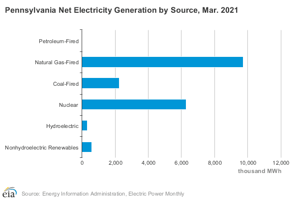 Making a Strong Case Against PA Gov. Wolf’s RGGI Carbon Tax | Marcellus ...