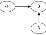 Detecting And Removing Cycle From Linked List