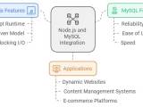 Node Js Mysql Integration Complete Tutorial For Developers Markaicode