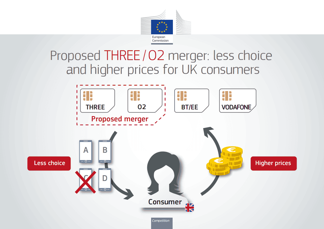 European Commission blocks Three's takeover of O2, says deal would be ...