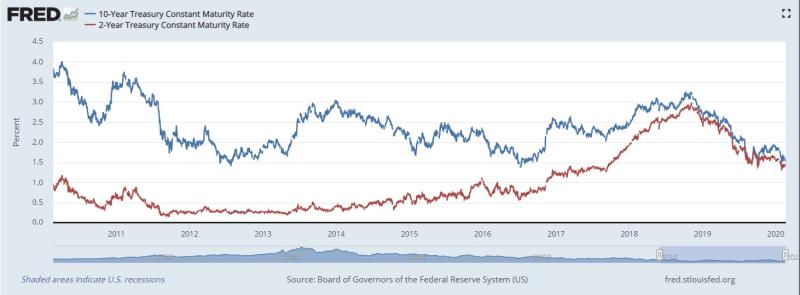 Why does a yield curve inversion matter (part 1)? - Mark J. Sheffield