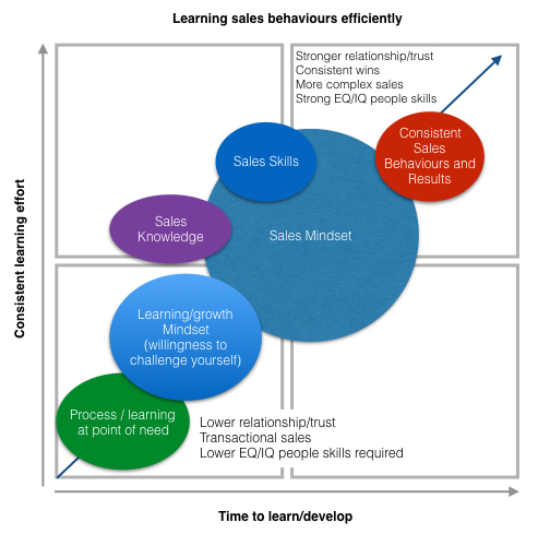 A complete learning process to learn sales faster – part 1