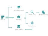 Serverless Application Architecture Benefits Challenges