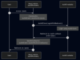 React Admin Writing An Auth Provider