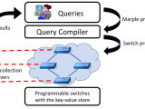 Marple Language Directed Hardware Design For Network Performance