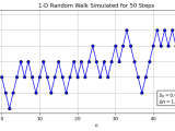 Randomly Walking In Python Stylishly Marshall Statistics