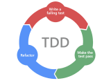 Why Test Driven Development Tdd Marsner Technologies
