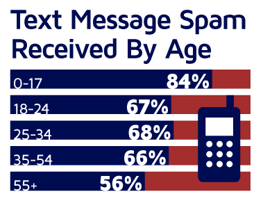 SPAM and the Text Messaging Industry | Martech Zone