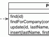 Tejut Table Data Gateway Design Pattern