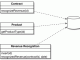 Patterns Of Enterprise Application Patterns By Martin Fowlers Table