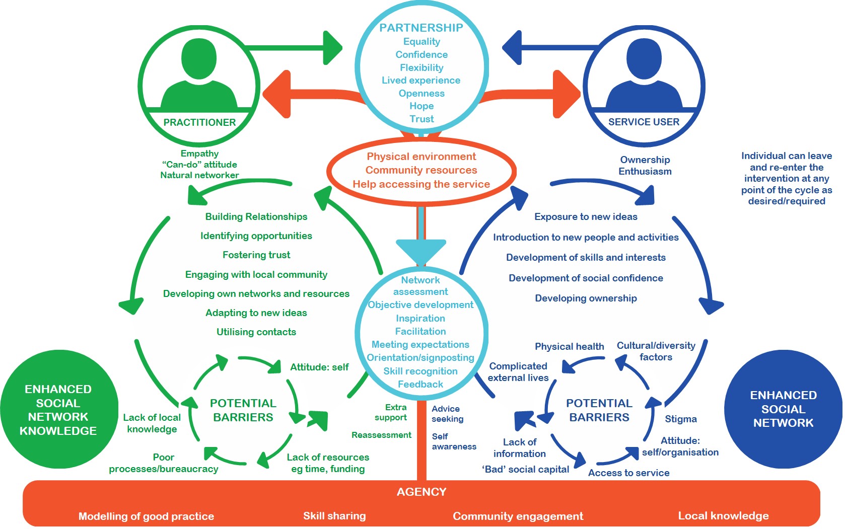 Connecting People – Martin Webber's blog