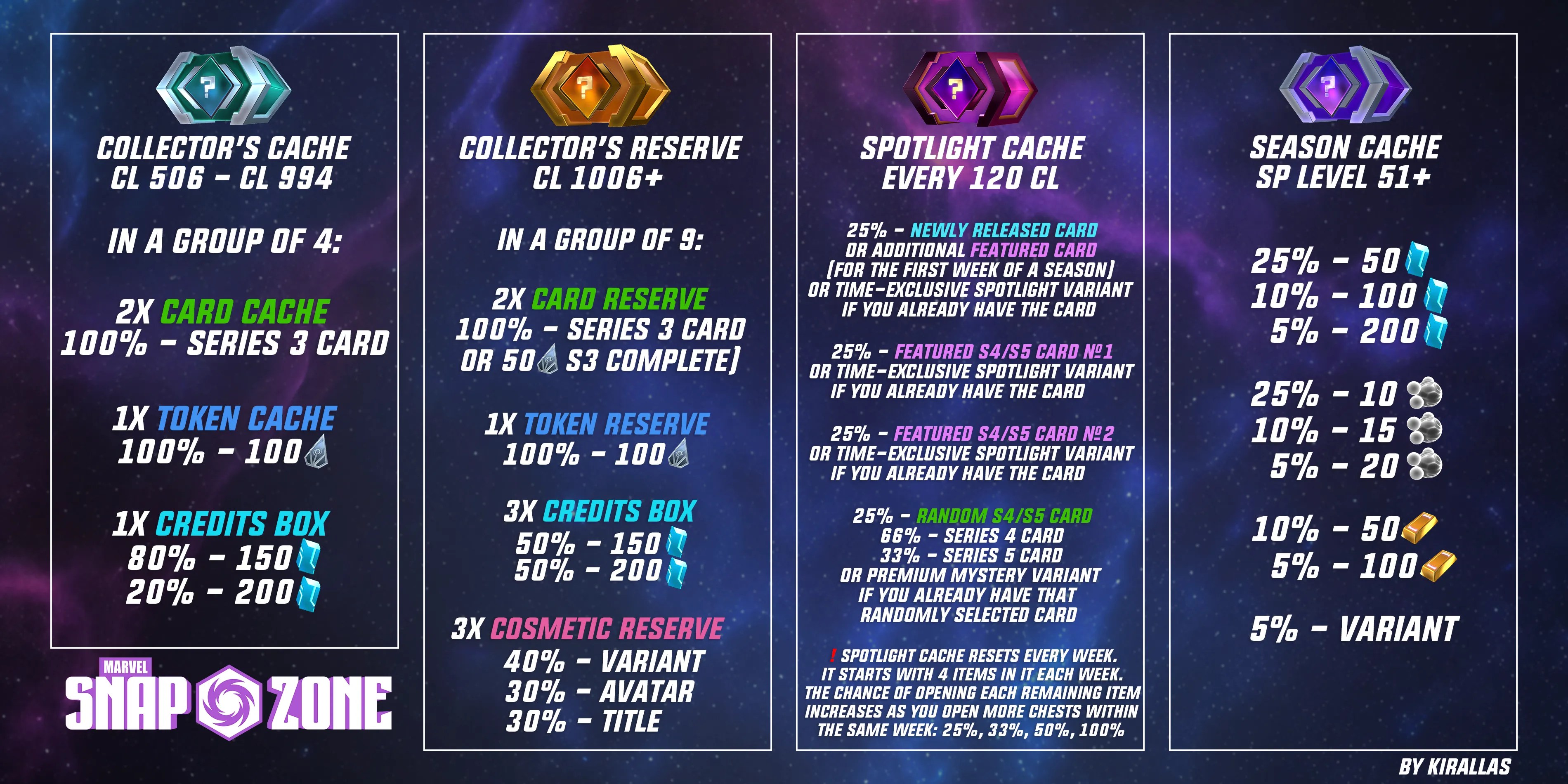 Reserves and Caches Drop Rates and Contents - September 2023 - Marvel ...