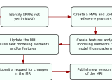 The Masd Methodology