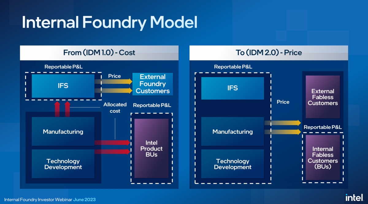 Intel公布全新晶圓代工模式，預期2025年成為第二大晶圓代工廠 | mashdigi－科技、新品、趣聞、趨勢