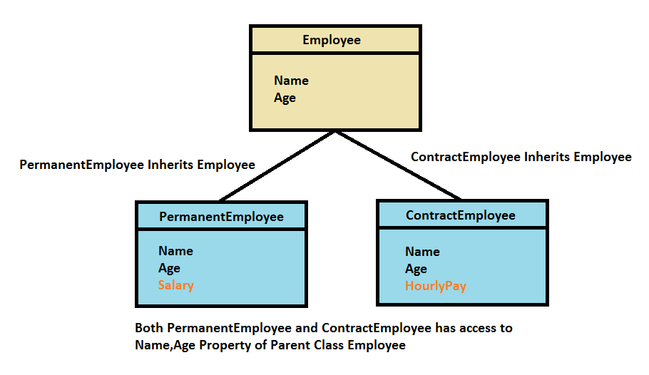 C Inheritance Learn Coding From Experts