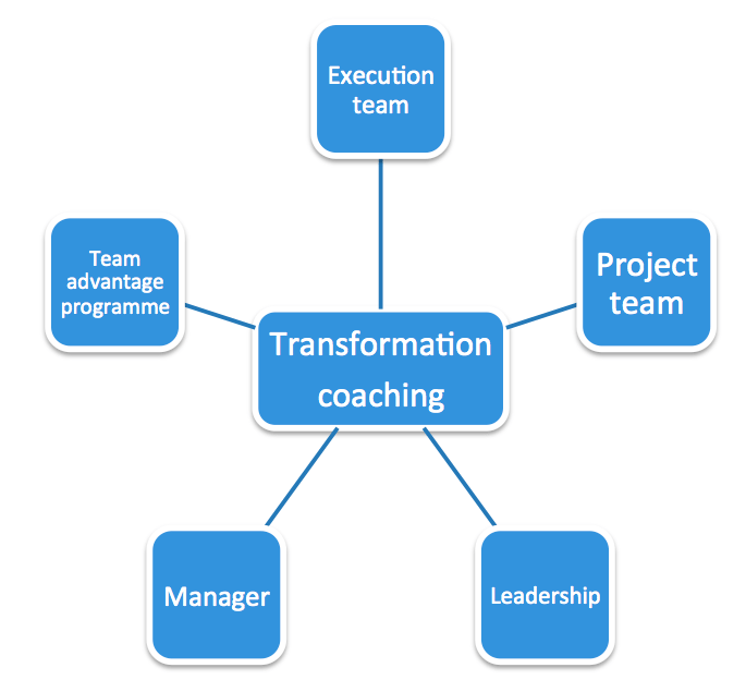 Transformation in organisations - Andi Roberts
