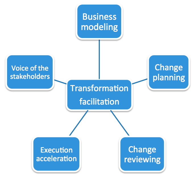 Transformation in organisations - Andi Roberts