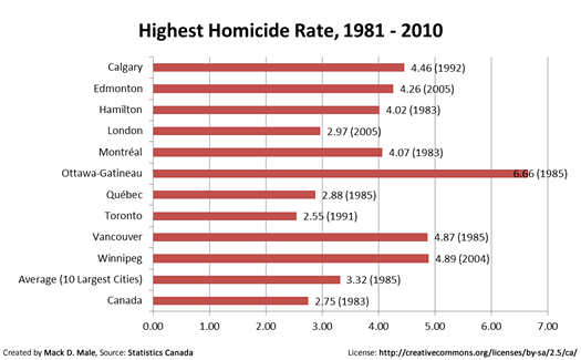 Homicide Rates In Canada Statistics Trends MasterMaq s Blog homicide-rates-in-canada-statistics-trends-mastermaq-s-blog