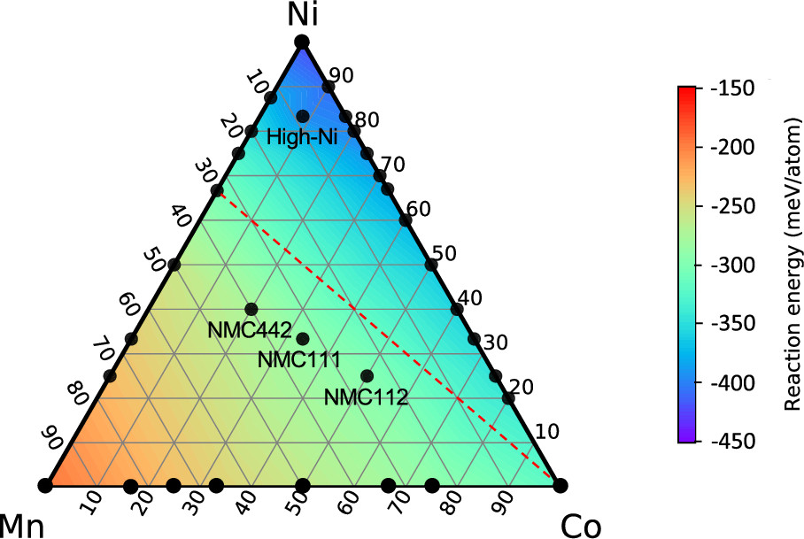 Interfacial Stability of NMC cathodes – Materials Virtual Lab